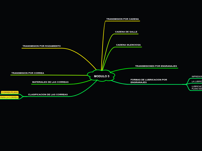 MODULO 5 - Mind Map
